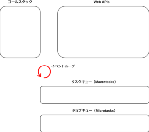 【JavaScript】Macrotasks と Microtasks | CONTINUE