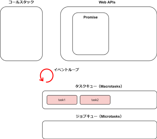 【JavaScript】Macrotasks と Microtasks | CONTINUE
