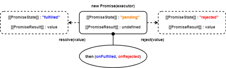 【JavaScript】Promise のメカニズムを理解する | CONTINUE