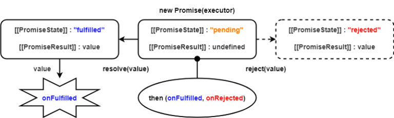 【JavaScript】Promise のメカニズムを理解する | CONTINUE