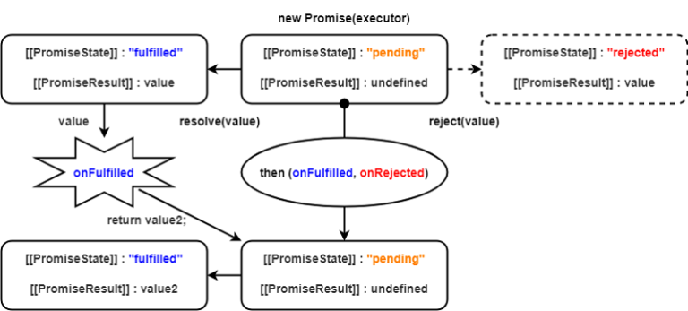 【JavaScript】Promise のメカニズムを理解する | CONTINUE